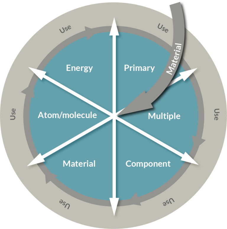 The Material Wheel - RE:Source
